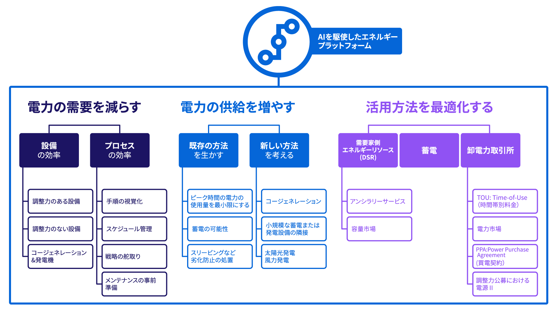 Demand Side Response | GridBeyond Demand Side Response | GridBeyond