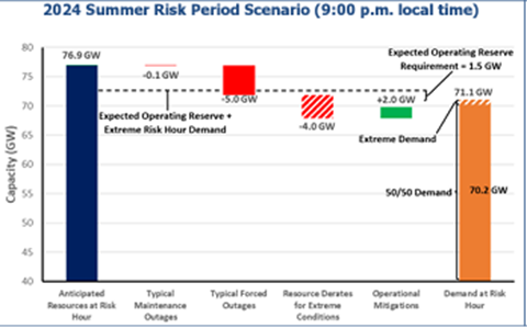 ERCOT alerts…explained | GridBeyond
